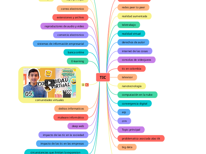 TIC - Mind Map